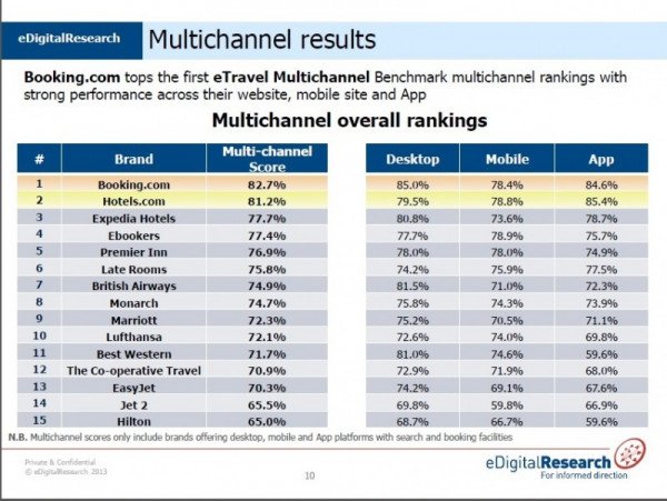Booking.com destaca por la experiencia que ofrece al usuario ...