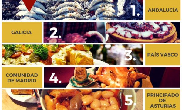 Ranking de destinos favoritos de turismo gastronómico