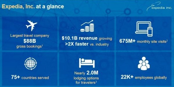 Expedia ganó 308 M € en 2017, un 34% más | Intermediación