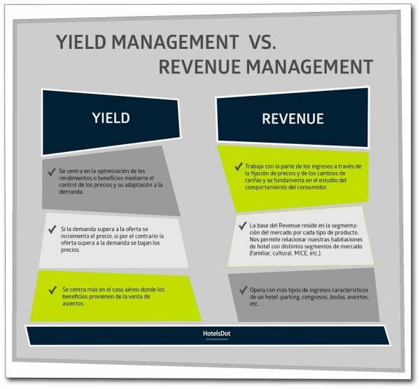 Yield versus revenue management: diferencias y similitudes | Innovación