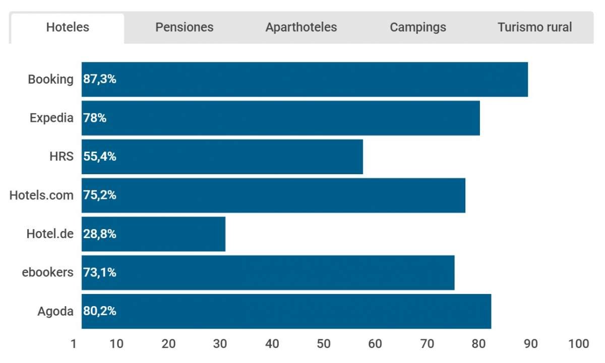 Ranking de OTA y metabuscadores más usados por los hoteles | Hoteles y ...