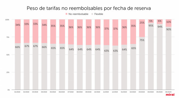 Las tarifas no reembolsables recuperan terreno pero son minoritarias ...