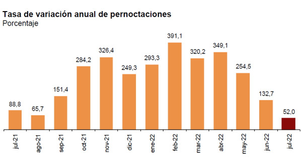 Las pernoctaciones extrahoteleras de julio rozan los 22 millones ...