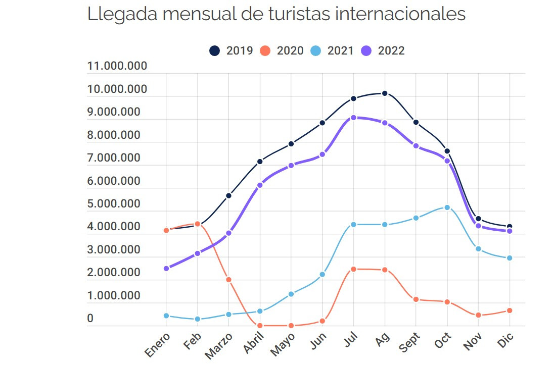 Frontur 2022: llegadas de turistas extranjeros a España