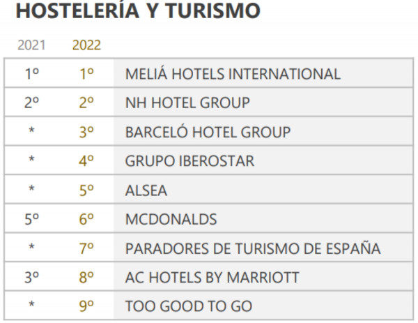 Ranking de empresas de turismo más sostenibles en 2022