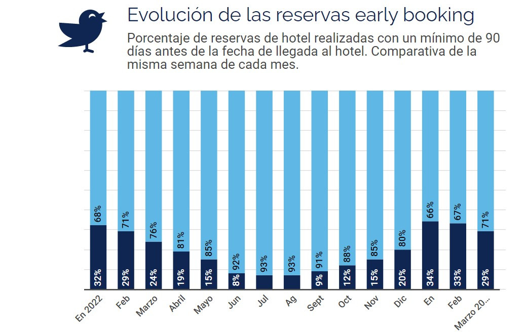 Reservas de hotel en España: 2023 podría marcar un nuevo record