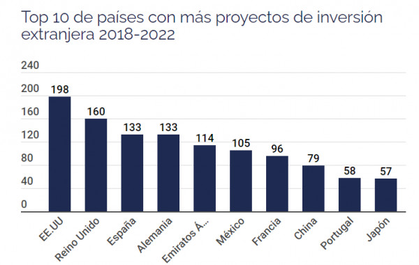 La evolución de la inversión en turismo a nivel global