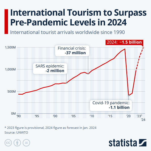 El turismo mundial superará en 2024 las cifras prepandemia