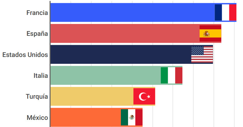 Los 15 países del mundo que reciben más turistas ¿Dónde está España? Los 15 países del mundo que reciben más turistas ¿Dónde está España?