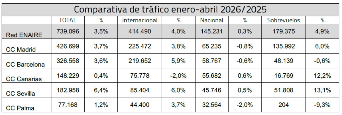 Cómo evolución el tráfico aéreo en los cuatro primeros meses de 2026