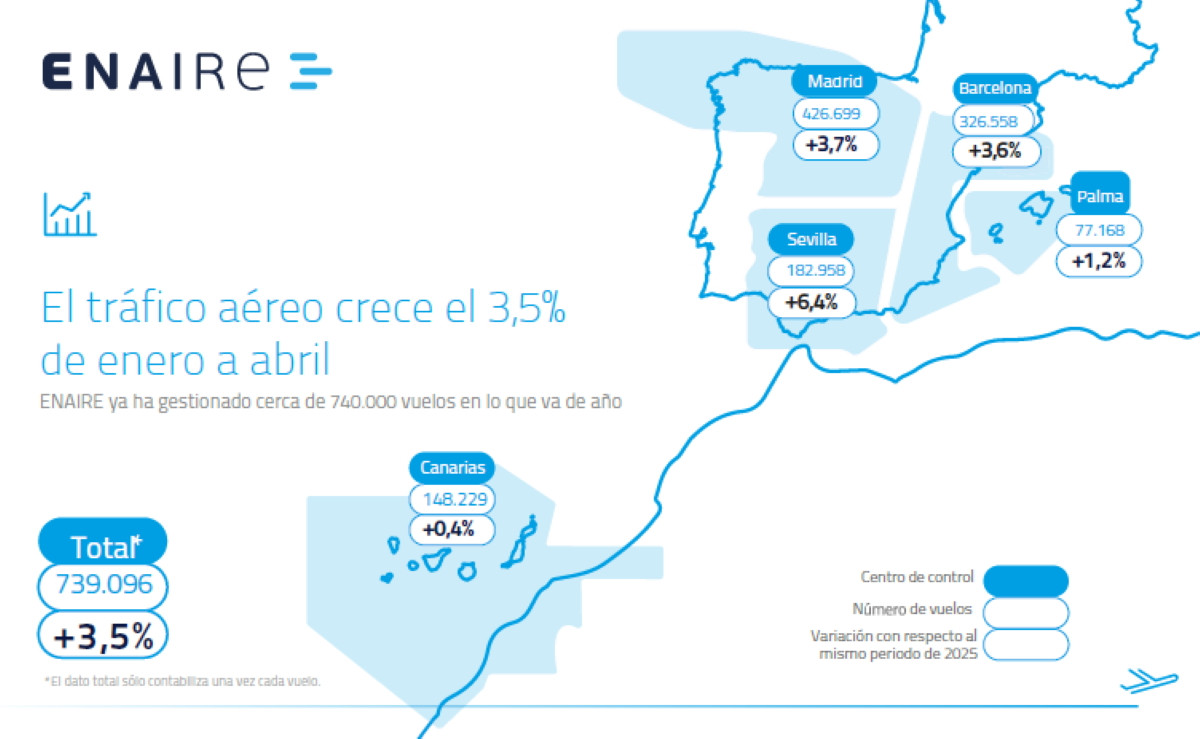 Cómo evolución el tráfico aéreo en los cuatro primeros meses de 2026