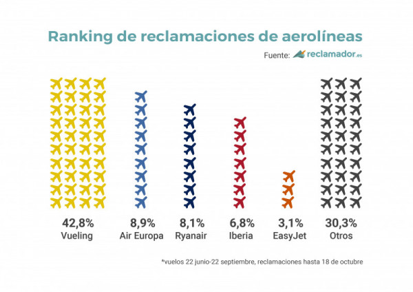 Ranking Reclamador Es Las Aerolíneas Más Conflictivas
